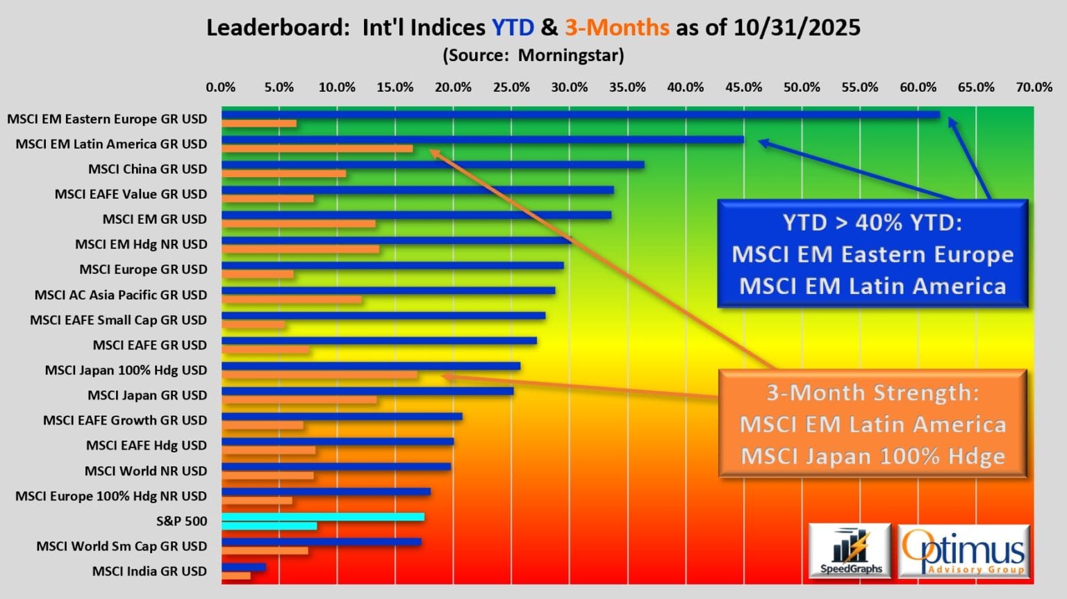 Leaderboards for YTD & latest 3-months (ending 10/31/2025) - Optimus ...